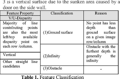 Table 1 From Obstacle Detection With 3d Camera Using U V Disparity Semantic Scholar