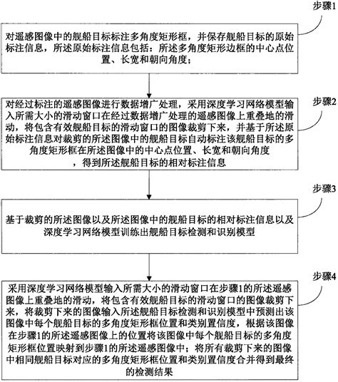Multi Direction Ship Target Detection And Identification Method In High
