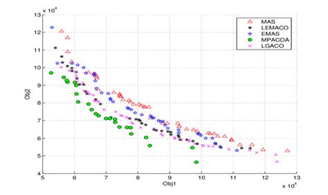 Non Dominated Solutions Obtained By Different Approaches After 500