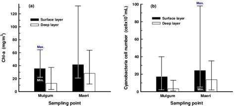 Chl A Concentrations And Cyanobacteria Cell Numbers According To The Download Scientific