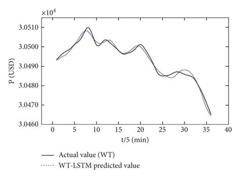 Medium Term Ssa Lstm Prediction Download Scientific Diagram