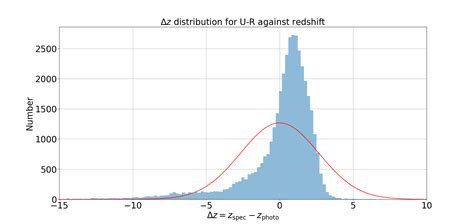 Numpy Not Sure What Distribution To Use To Model My Data Stack Overflow