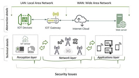 Architecture Of Iot System Download Scientific Diagram