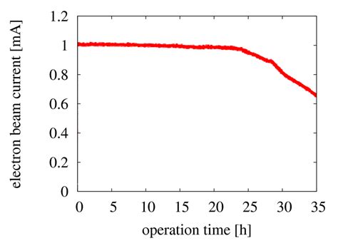 11 Two Examples Of Electron Beam Currents Delivered By Gaas