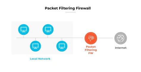 subhadip dutta on linkedin types of firewalls packet filtering a small amount of data is…