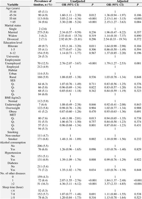 Logistic Regression Analyses For The Relationship Between Download Scientific Diagram