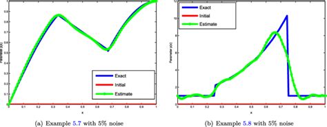 The Numerical Results Of Descent Algorithm With Noise For Examples 5 7
