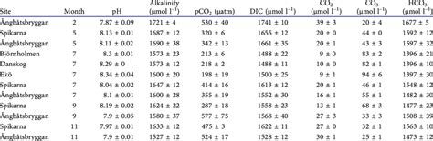Ph Alkalinity And Seawater Carbonate System Parameters Download Scientific Diagram