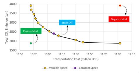 Pareto Optimal Front Curve For Variable Speed Case Download