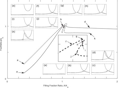 Parameter Space Q Qc Against A Ac For Smooth Solutions Transitioning To Download Scientific