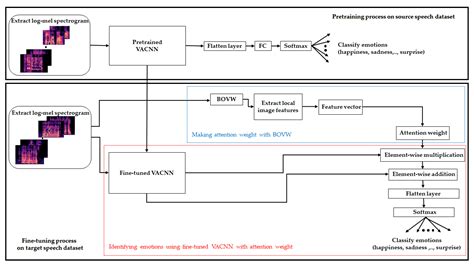 Sensors Free Full Text Fusing Visual Attention Cnn And Bag Of Visual Words For Cross Corpus