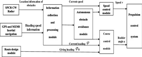 Table 1 From Design Of Unmanned Ship Heading Controller Based On Fcmac