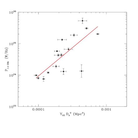 The Best Fit Power Law Relation P 14 By Sz D 2 A A For Our