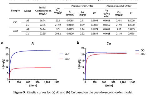 Kinetic Adsorption Parameters For Pseudo First Order And Download