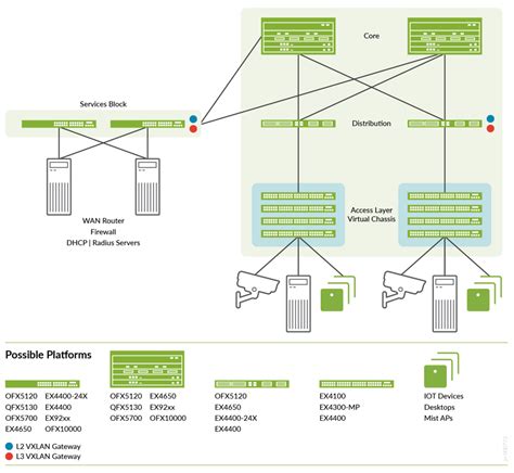Campus Fabric Ip Clos Deployment Types Juniper Networks
