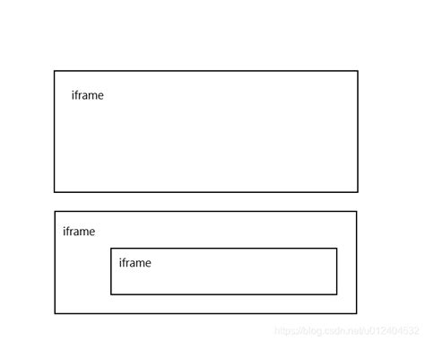 Selenium自动化测试多层iframe 嵌套定位元素问题pythonselenium如何确定某元素位于iframe第几层 Csdn博客