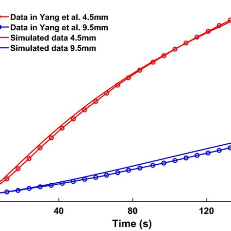 The Comparison Of Simulated Tissue Temperature Using The Coupled Model
