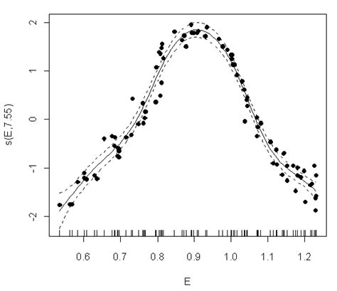 Regression And Smoothing Smoothing And Generalized Additive Models Gam