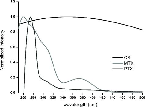 Uv−vis Spectra Of Mtx And Ptx In The 250−500 Nm Range Superimposed With Download Scientific