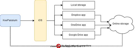 How Keepassium Stays Offline And Works With Online Storage Keepassium