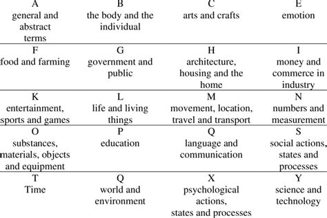 The Semantic Categories Used Derived From Mcarthur 1981 Download Scientific Diagram