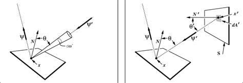 Definitions For The Rendering Equations Download Scientific Diagram