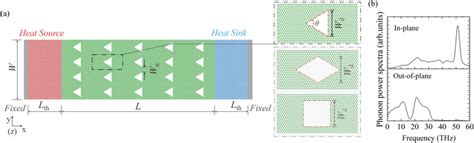 A Schematic Illustration Of Porous Graphene In Nemd Simulation