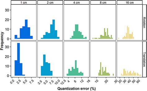 Relative Quantization Error For The Representative Berberis Thunbergii