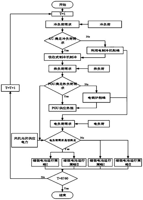 Comprehensive Energy System Optimization Method Considering Different