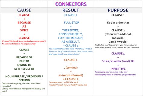 Connectors Continued