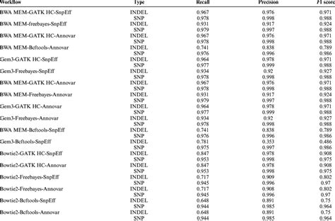 Summary Of Germline Variant Benchmarking With Na12878hg001 Dataset Download Scientific Diagram