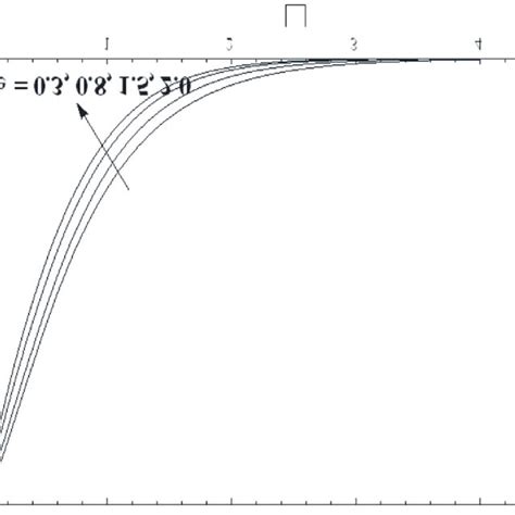 Effects Of Brinkman Number On Temperature Profile Number For Different Download Scientific