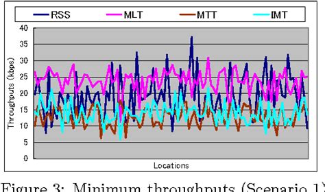 Figure 3 From An Access Point Selection Algorithm For Heterogeneous