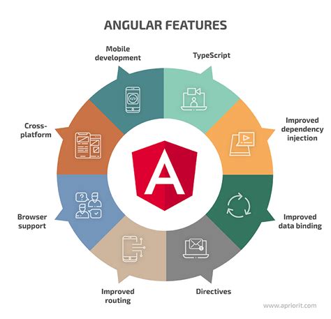 Building A Cross Platform Mobile Web Application With Ionic And Angular Apriorit