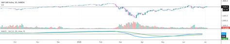 Macd With A Zero Line Baseline — Indicator By Thehitman — Tradingview