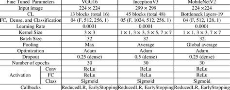 Specification Of The Tuned Parameters For Proposed Models Download Scientific Diagram