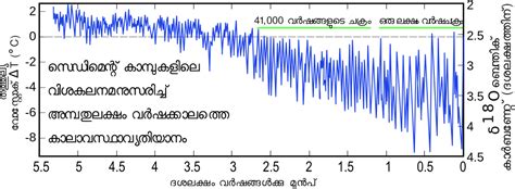 Download Historical Temperature Variations Graph