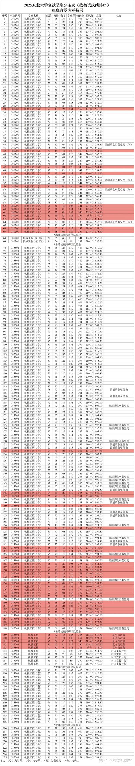 25东北大学机械考研分析 炸裂！复试线374，专硕还缩招 知乎