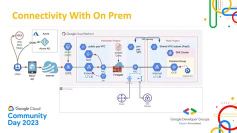 Architecting For Success Designing Secure Gcp Landing Zone For