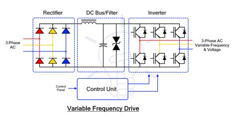 Vfd Variable Frequency Drive Working Types And Applications