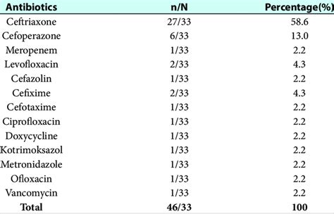 Total Of Empiric Use Of Antibiotics Download Scientific Diagram