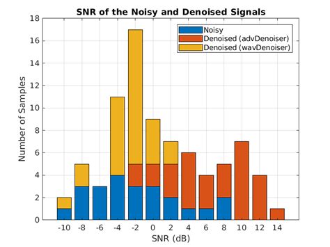 Denoise Signals With Adversarial Learning Denoiser Model Matlab And Simulink