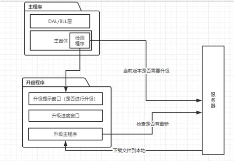 Winform实现客户端的自动更新 Gdoujkzz 博客园
