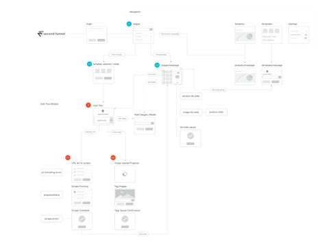 dribbble site map user flow 0 25x png by marco pacifico