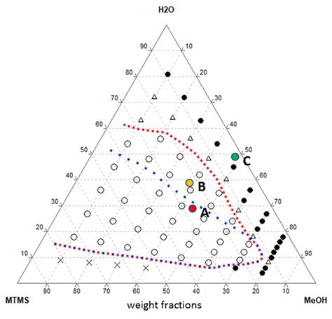 Sol Gel Synthesis Of Mtms Based Gels Described On The Ternary System