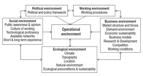 The Concept Of The Operational Environment In The Forest Biomass For Download Scientific