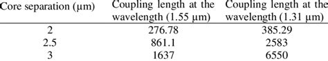 The Results Of Changing The Coupling Length With Core Download Scientific Diagram