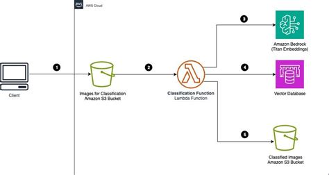 Cost Effective Document Classification Using The Amazon Titan