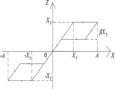 The Hysteretic Displacement Of The Flag Shaped Hysteretic System Download Scientific Diagram