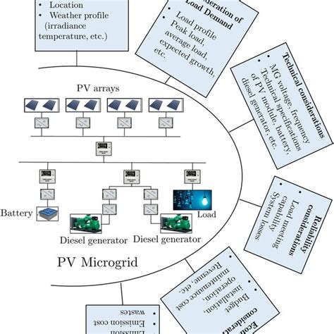 A Framework For Microgrid Sizing Download Scientific Diagram